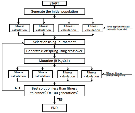 Using Parallel Genetic Algorithms for Estimating Model Parameters in ...