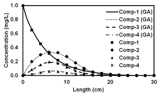 Using Parallel Genetic Algorithms for Estimating Model Parameters in ...
