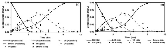 Using Parallel Genetic Algorithms for Estimating Model Parameters in ...