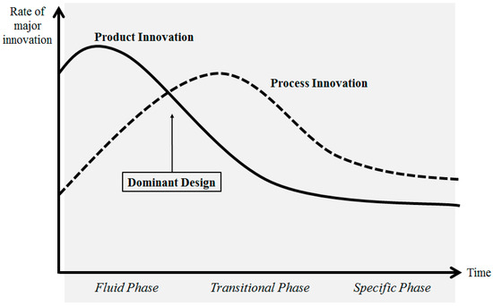 What Is the Right Innovation Type for Your Industry? Evidence from ...