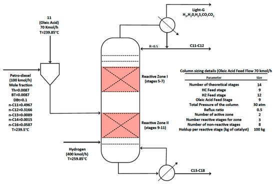An Intensified Reactive Separation Process for Bio-Jet Diesel Production