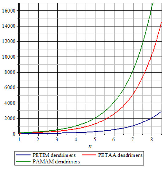Comparison of Irregularity Indices of Several Dendrimers Structures
