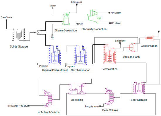 A Feasibility Study of Cellulosic Isobutanol Production—Process Simulation and Economic Analysis