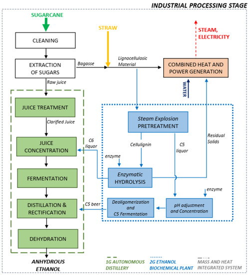 Mass and Heat Integration in Ethanol Production Mills for Enhanced ...