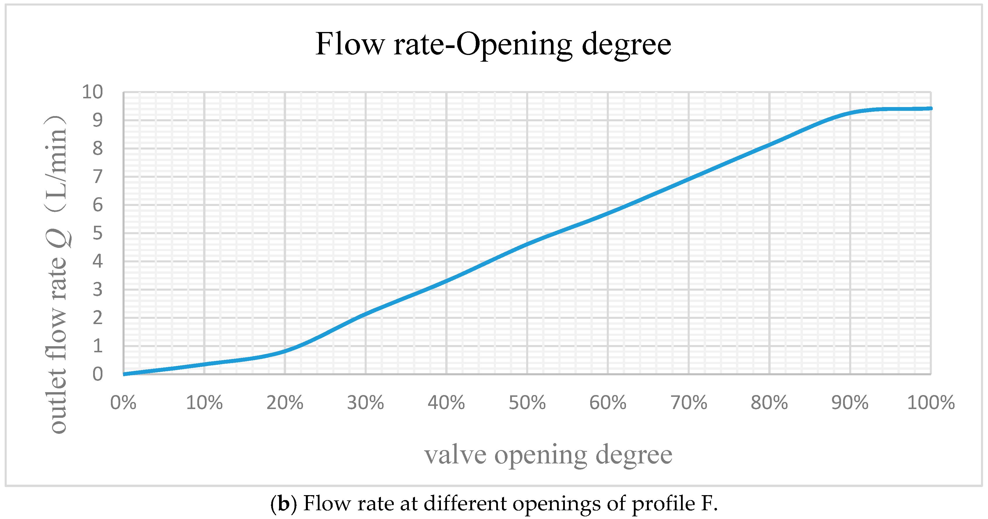 Numerical Analysis of the Diaphragm Valve Throttling Characteristics