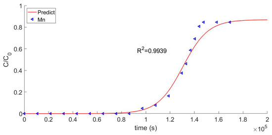Simulation of Ion Exchange Resin with Finite Difference Methods