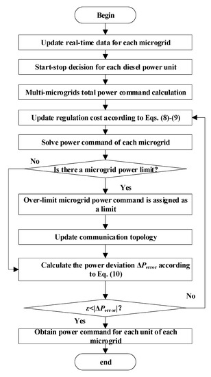 Multi-Agent Consensus Algorithm-Based Optimal Power Dispatch for Islanded Multi-Microgrids