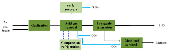 Modeling and Analysis of Coal-Based Lurgi Gasification for LNG and ...