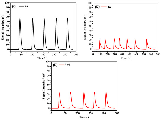 Study on the Compatibility of Gas Adsorbents Used in a New Insulating ...
