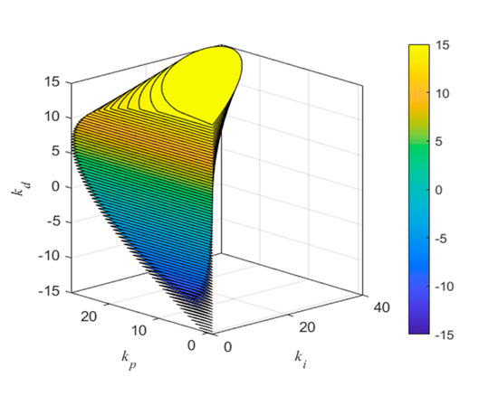 A New PID Controller Design with Constraints on Relative Delay Margin for First-Order Plus Dead ...