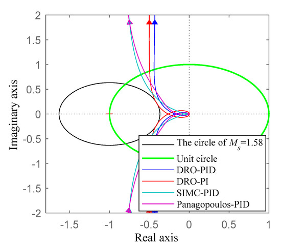 A New PID Controller Design with Constraints on Relative Delay Margin for First-Order Plus Dead ...