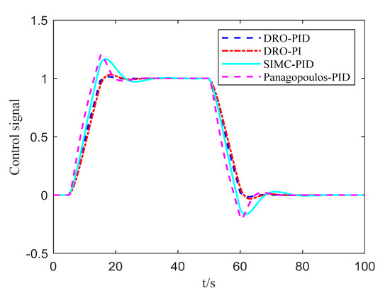 A New PID Controller Design with Constraints on Relative Delay Margin for First-Order Plus Dead ...