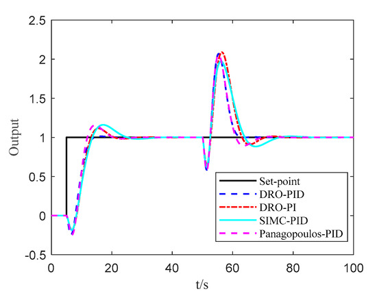 A New PID Controller Design with Constraints on Relative Delay Margin for First-Order Plus Dead ...