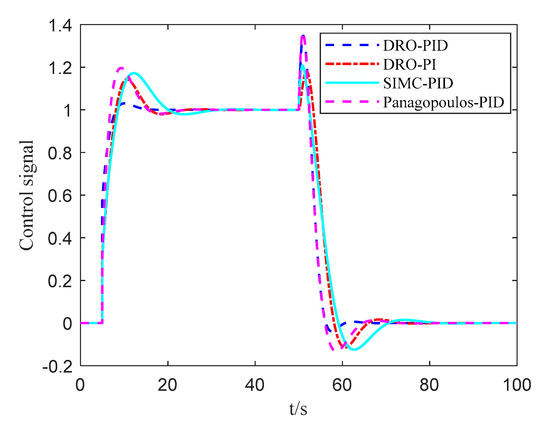 A New PID Controller Design with Constraints on Relative Delay Margin for First-Order Plus Dead ...