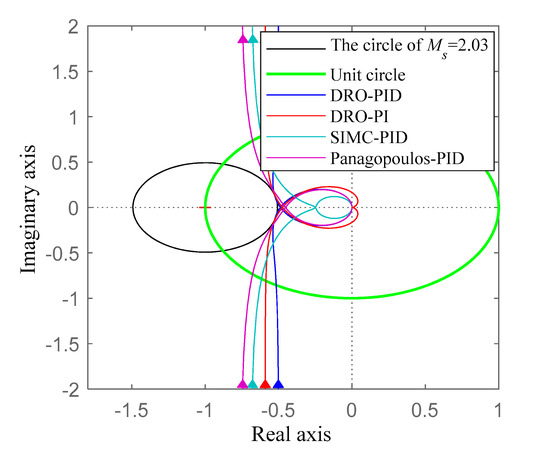 Processes | Free Full-Text | A New PID Controller Design with Constraints on Relative Delay ...