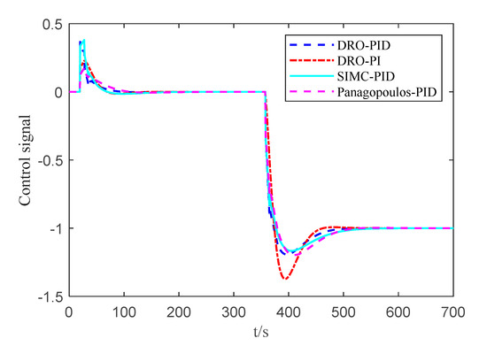 A New PID Controller Design with Constraints on Relative Delay Margin for First-Order Plus Dead ...