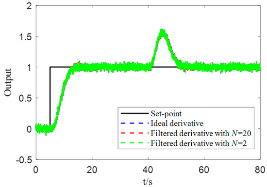A New PID Controller Design with Constraints on Relative Delay Margin for First-Order Plus Dead ...