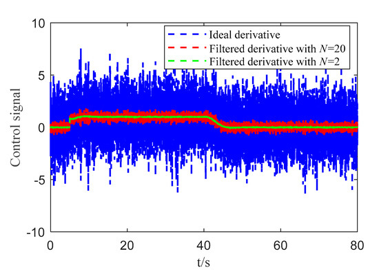 A New PID Controller Design with Constraints on Relative Delay Margin for First-Order Plus Dead ...