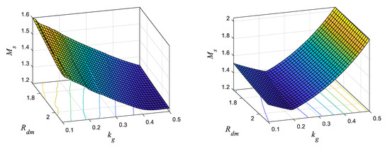 A New PID Controller Design with Constraints on Relative Delay Margin for First-Order Plus Dead ...