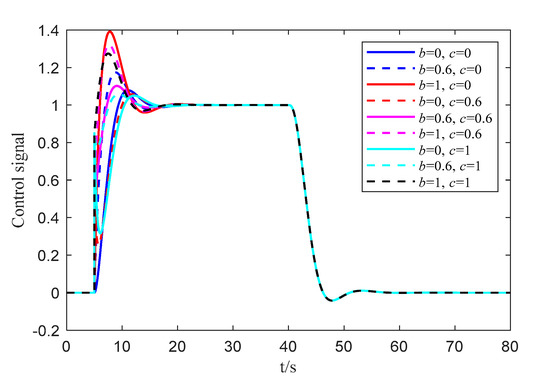 A New PID Controller Design with Constraints on Relative Delay Margin for First-Order Plus Dead ...