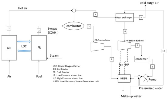 Energetic Analysis of Different Configurations of Power Plants ...