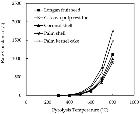 Simulation of Batch Slow Pyrolysis of Biomass Materials Using the ...
