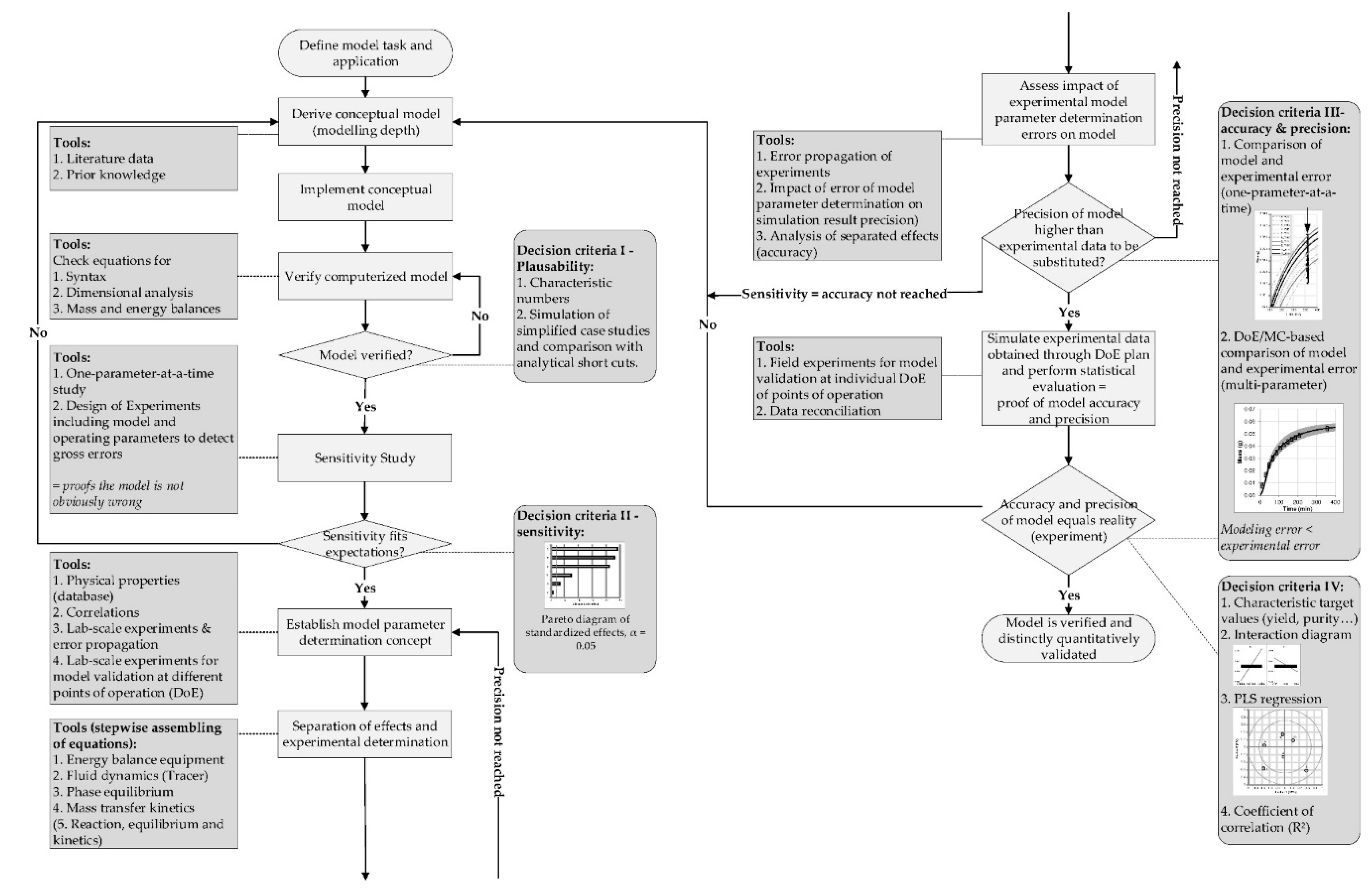 Model Validation and Process Design of Continuous Single Pass ...