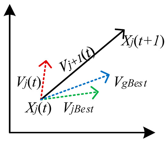 Processes | Free Full-Text | A PSO-Based Recurrent Closed-Loop Optimization Method for Multiple ...