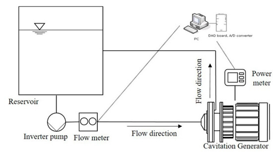 Experimental Investigation of Sludge Treatment Using a Rotor-Stator ...