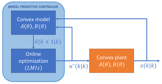 Processes | Free Full-Text | A Review of Convex Approaches for Control, Observation and Safety ...