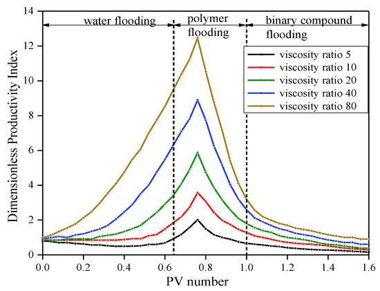 A Calculation Model of the Dimensionless Productivity Index Based on ...