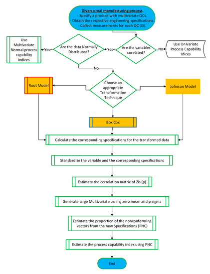 Processes | Free Full-Text | Performance Evaluation Using Multivariate Non-Normal Process Capability