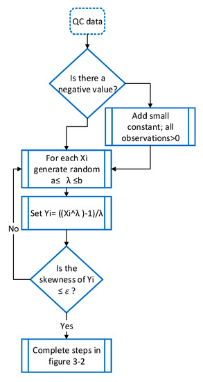 Processes | Free Full-Text | Performance Evaluation Using Multivariate Non-Normal Process Capability