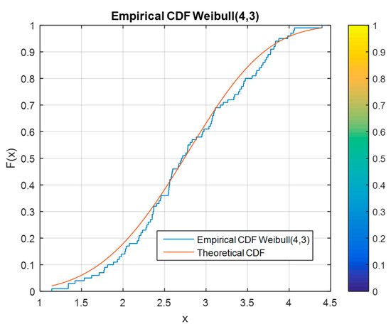 Processes | Free Full-Text | Performance Evaluation Using Multivariate Non-Normal Process Capability