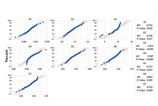 Performance Evaluation Using Multivariate Non-Normal Process Capability