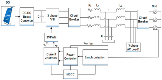 Processes | Free Full-Text | Salp Swarm Optimization Algorithm-Based Controller for Dynamic ...