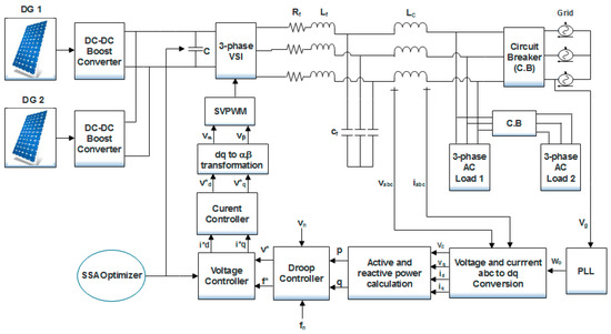 Processes | Free Full-Text | Salp Swarm Optimization Algorithm-Based Controller for Dynamic ...