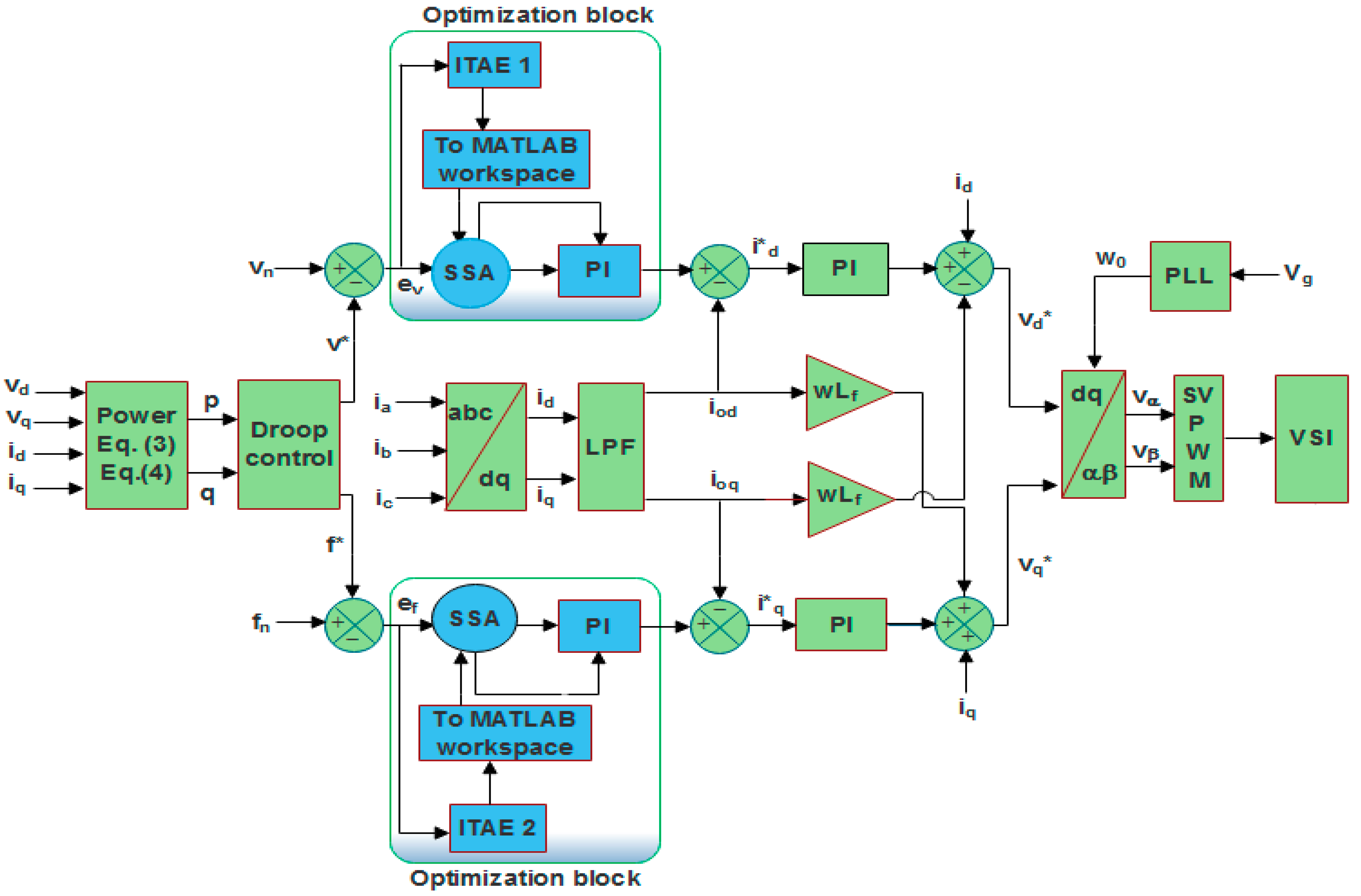 Processes | Free Full-Text | Salp Swarm Optimization Algorithm-Based Controller for Dynamic ...