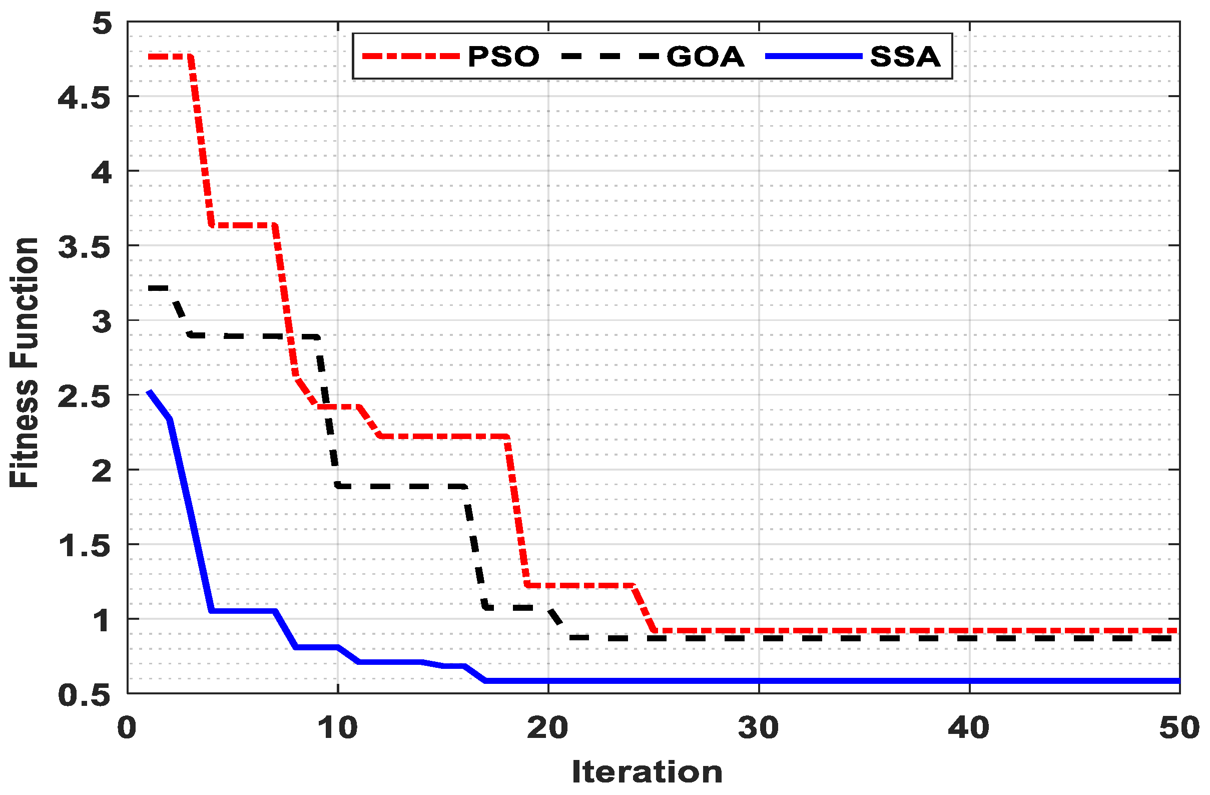 Processes | Free Full-Text | Salp Swarm Optimization Algorithm-Based Controller for Dynamic ...