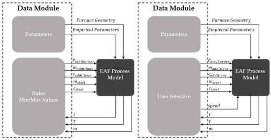 Development of an Electric Arc Furnace Simulator Based on a ...