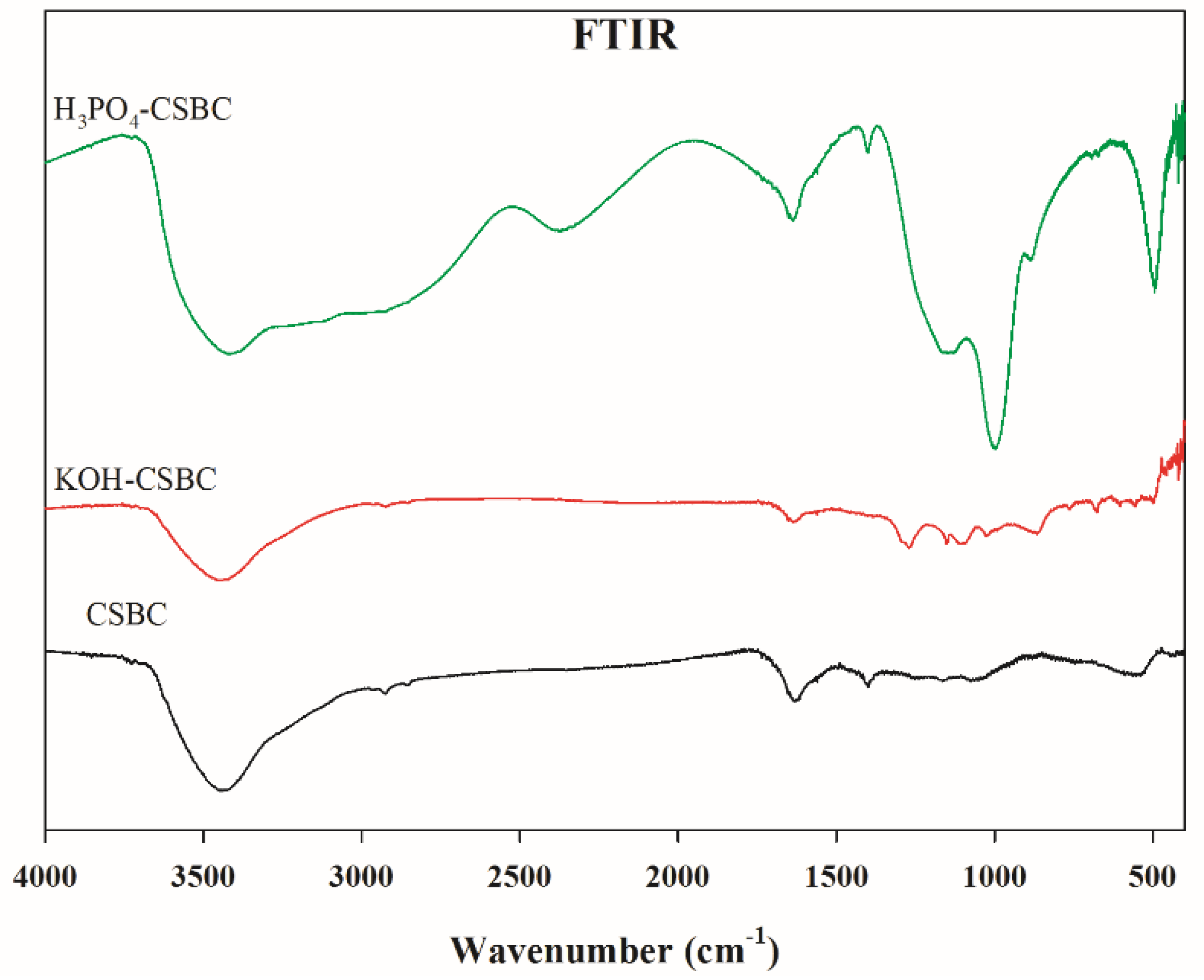 Preparation of KOH and H3PO4 Modified Biochar and Its Application in ...
