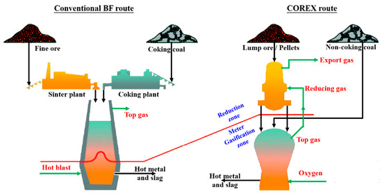 Model Study on Burden Distribution in COREX Melter Gasifier