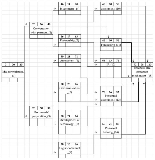 Optimization of the Technology Transfer Process Using Gantt Charts and ...