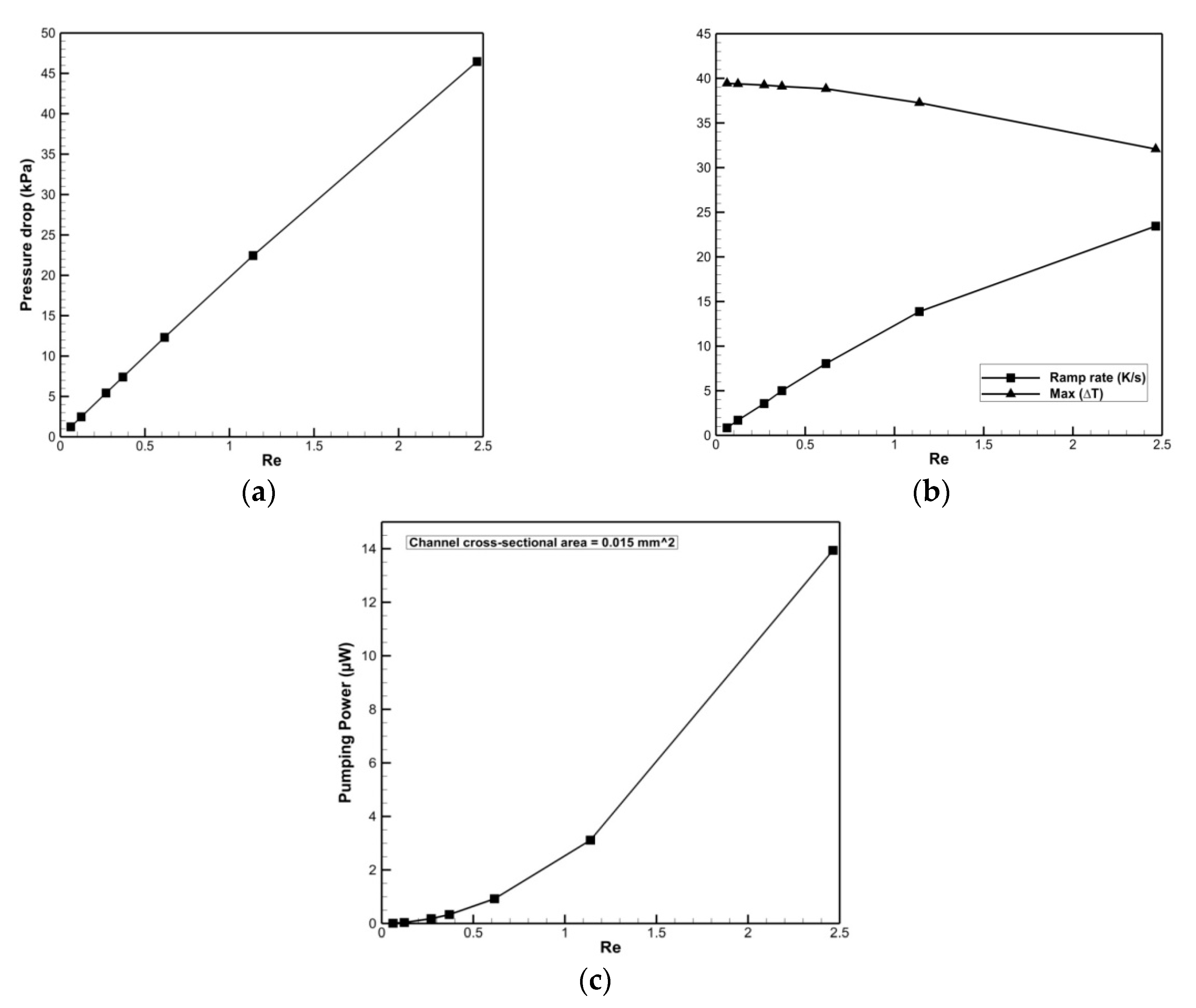 Numerical Investigation of Design and Operating Parameters of Thermal Gradient Continuous-Flow ...