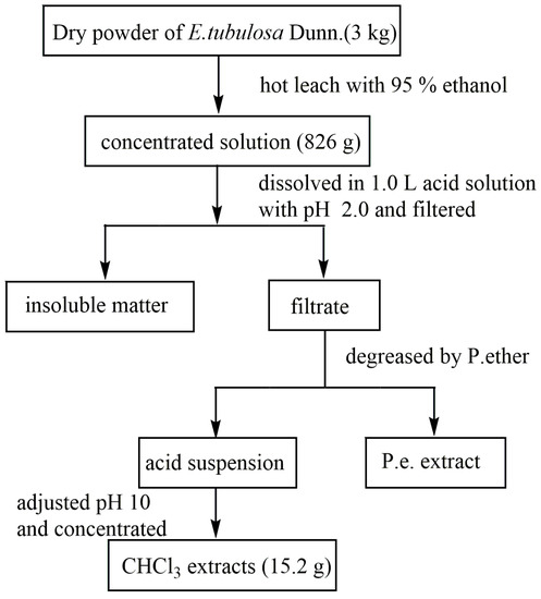 Systematic Separation and Purification of Alkaloids from Euchresta ...