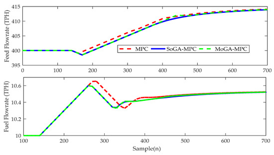 Optimal Tuning of Model Predictive Controller Weights Using Genetic Algorithm with Interactive ...