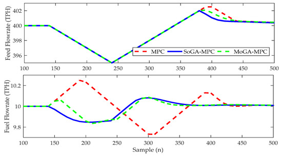 Optimal Tuning of Model Predictive Controller Weights Using Genetic Algorithm with Interactive ...