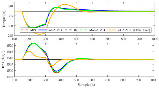 Optimal Tuning of Model Predictive Controller Weights Using Genetic Algorithm with Interactive ...
