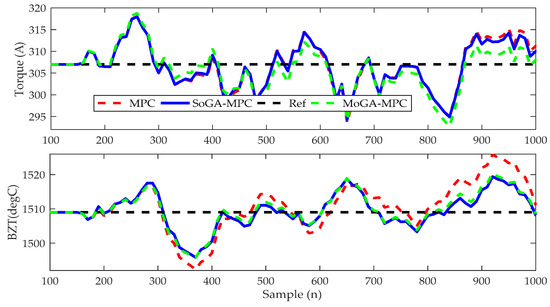 Optimal Tuning of Model Predictive Controller Weights Using Genetic Algorithm with Interactive ...
