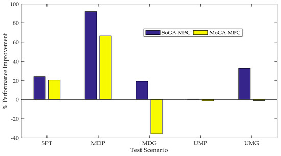 Optimal Tuning of Model Predictive Controller Weights Using Genetic Algorithm with Interactive ...
